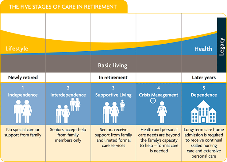 5 Stages Of Care Sun Life 5-stages-of-care-sun-life